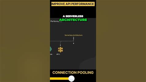 Improve Api Performance Connection Pooling Youtube