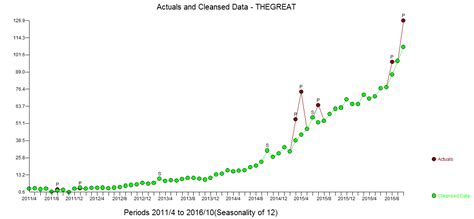 arima problem of extremly increasing partial autocorrelations in time