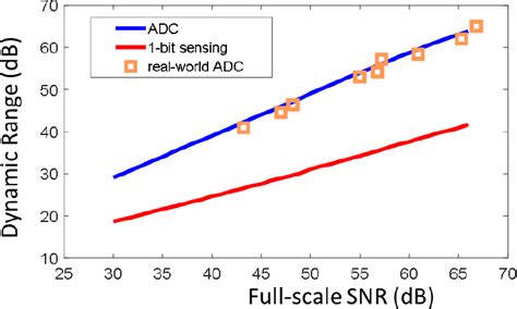Simulated Dynamic Ranges Versus Full‐scale Snr For N‐bits Adcs Blue Download Scientific