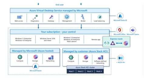 Adnan Ahmed On Linkedin Azurevirtualdesktop Azurestackhci