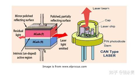 做半导体激光器的快慢轴准直，在zemax非序列中激光二极管光源改如何设置？ 知乎