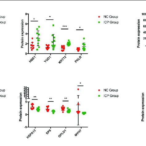 Tissue Specificity Of The Protein Expression A Summary Of Download Scientific Diagram