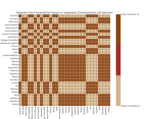 Chart Vegetation Compatibility Best Canister