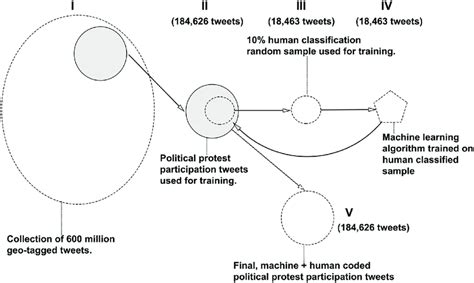 Overview Of The Process Of Classifying Tweets Into Each Of The 4 Forms Download Scientific