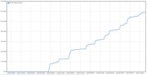 IoTaWatt Wh Vs Wh Accumulated Third Party Integrations Home