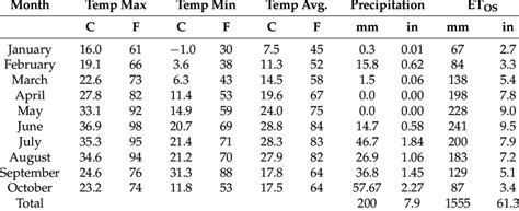 Monthly Climate Data And Reference Evapotranspiration For Short Grass Download Scientific