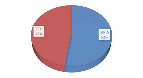 Sex Ratio In The Sample Download Scientific Diagram