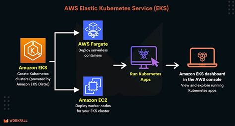 Help To Configure Aws Eks Cluster And Deploy Application By