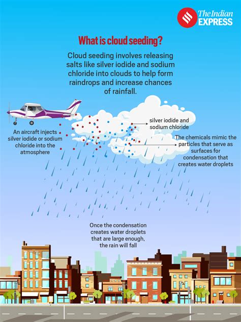 Upsc Key 29th Oct 2025 Chhath Puja Cloud Seeding 8th Pay Commission