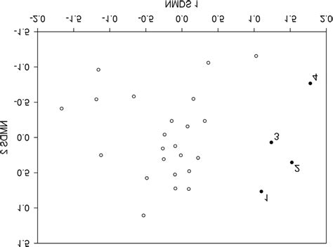 non metric multidimensional scaling plot showing the similarity of the