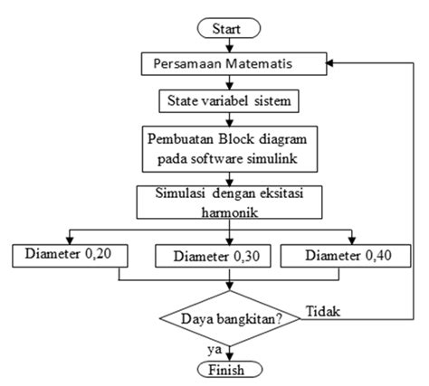 Contoh Diagram Alir Penelitian Docx Rezfoods Resep Ma