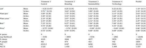Random Parameter Logit Model Estimates By Treatment Download