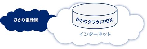 【ntt西日本】ひかりクラウドpbx内線通話機能・サービス｜法人・企業向けictサービス・ソリューション