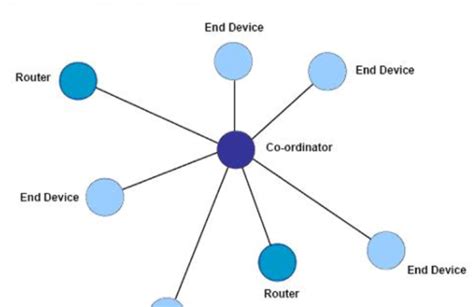 Three Networking Structures Of Zigbee Techplanet