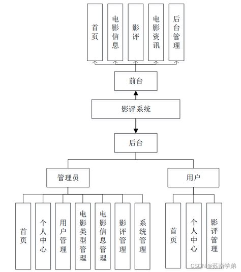 附源码 Javassm基于的影评系统（程序lw影评app源码 Csdn博客