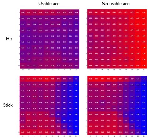 Reinforcement Learning Part 4 Monte Carlo Control Towards Data Science