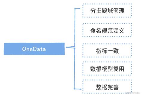 数据中台实战 03 构建数据中台的三要素：方法论、组织和技术 csdn博客