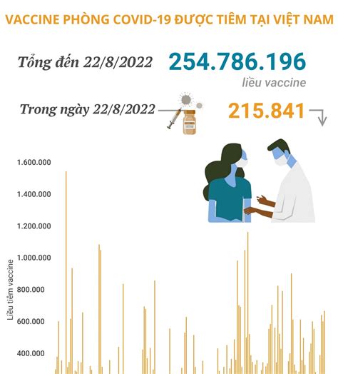 Hơn 25478 Triệu Liều Vaccine Phòng Covid 19 đã được Tiêm Tại Việt Nam