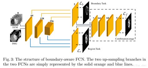 【论文阅读一】boundary Aware Fully Convolutional Network For Brain Tumor