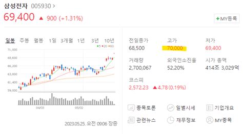 속보 삼성전자 엔비디아 훈풍에 장중 7만원 터치 인스티즈 instiz 이슈 카테고리