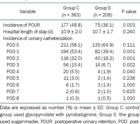 Table 3 From Sugammadex Use Can Decrease The Incidence Of Post