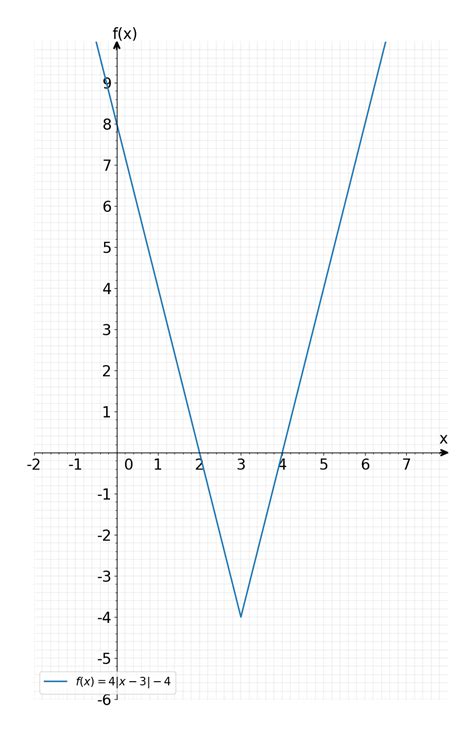 Solved For FULL CREDIT Graph The Absolute Value Function On The Graph On Your Answer Document