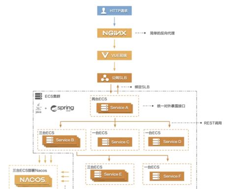 Saas云原生架构和传统架构 云社区 华为云
