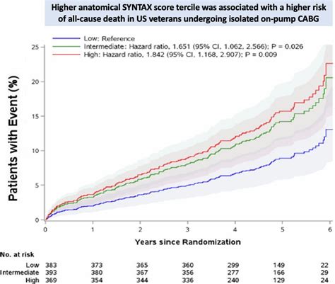 Anatomical Syntax Score And Major Adverse Cardiac Events Following Cabg