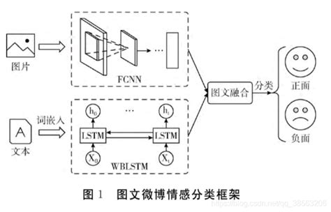 图文融合微博情感分析（小记） Csdn博客