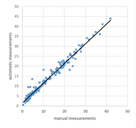 Comparison Manual And Automatic Msd Measurements Download Scientific