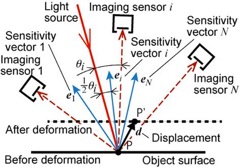 Positional Relationship Between A Light Source Imaging Devices And Download Scientific Diagram