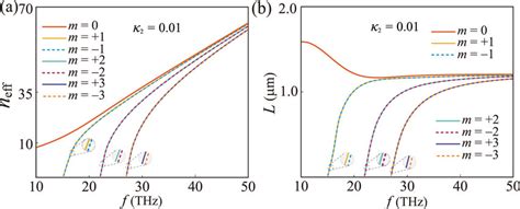 dispersion curves of modes for different m a effective mode index