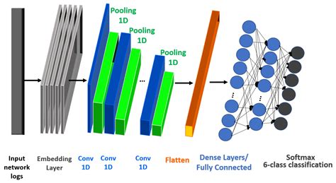 Network Traffic Anomaly Detection Via Deep Learning