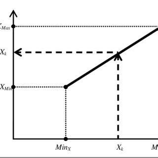 Linear Confidence Level Calculation For A Chosen Parameter Download Scientific Diagram