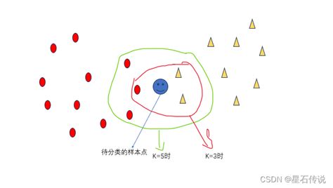 机器学习——k最近邻算法（knn） 最近邻学习 csdn博客