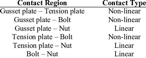 Contact Regions And Contact Types In The Models Download Table