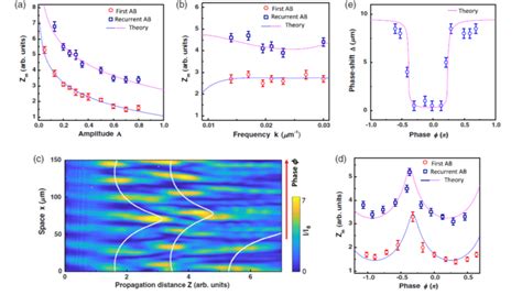 Properties Of The Recurrent Behavior Recurrence Partial Period Download Scientific Diagram