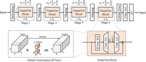 Pdf Run Dont Walk Chasing Higher Flops For Faster Neural Networks