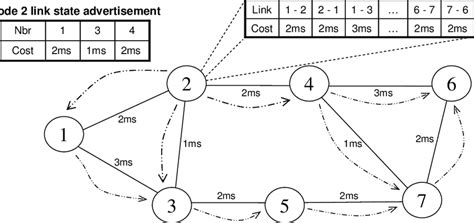 An Example Of The Working Of OSPF The Figure Shows The Topological Download Scientific