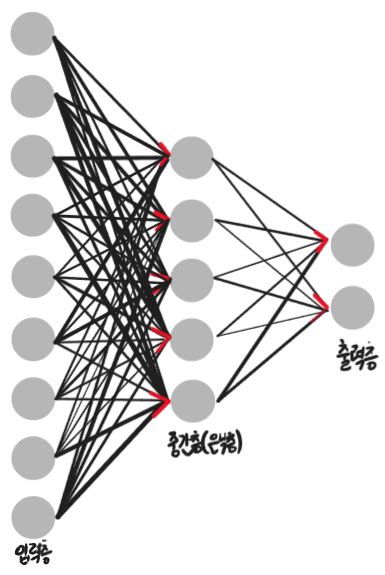 Ai 간단하게 알아보는 인공신경망의 작동 방식 Cktraces Devlog