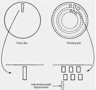 Today S Dream Is Tomorrow S Invention Memahami Incremental Rotary Encoder
