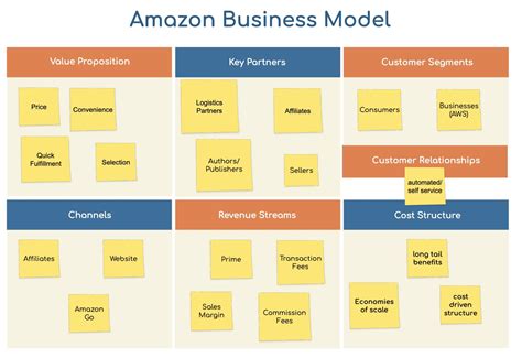 Amazon Swot Analysis 2024 Deep Dive Into Their Business All New Business