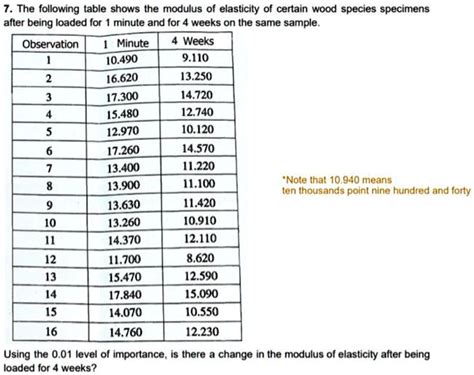 SOLVED The Following Table Shows The Modulus Of Elasticity Of Certain