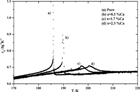 Experimental Specific Heat Versus Temperature For Various Compositions