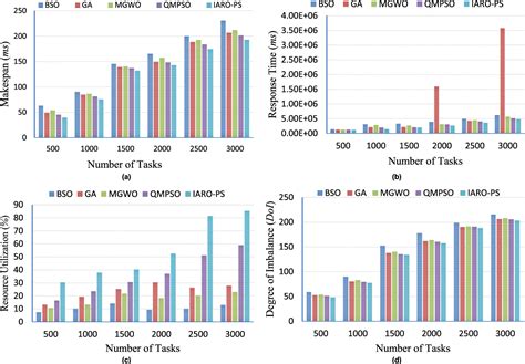Figure 5 From Optimizing Task Scheduling And Resource Utilization In