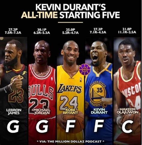Nba／杜蘭特評nba史上最強陣容 網友：例行賽能82勝0負 保底11連冠 籃球迷