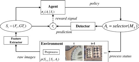 Figure 3 From A Task Risk Consistency Object Detection Framework Based On Deep Reinforcement