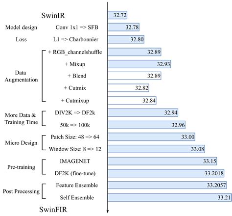 220811247 Swinfir Revisiting The Swinir With Fast Fourier