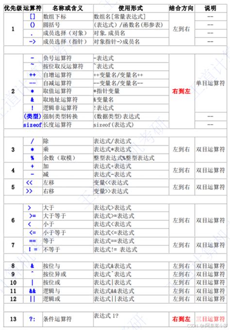 王道 C语言督学营 31算术运算符与关系运算符 Csdn博客