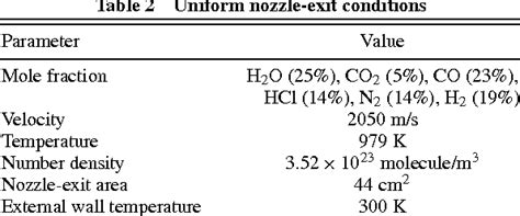 Table 2 From Modeling Of Chemically Reacting Flows From A Side Jet At